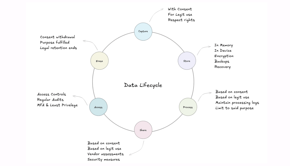 DPDP - Data protection compliance solution
