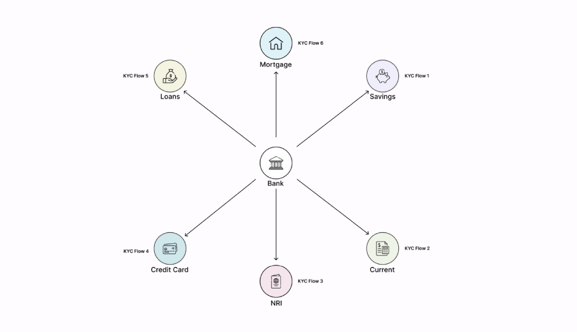 Unified KYC - reimagine customer onboarding